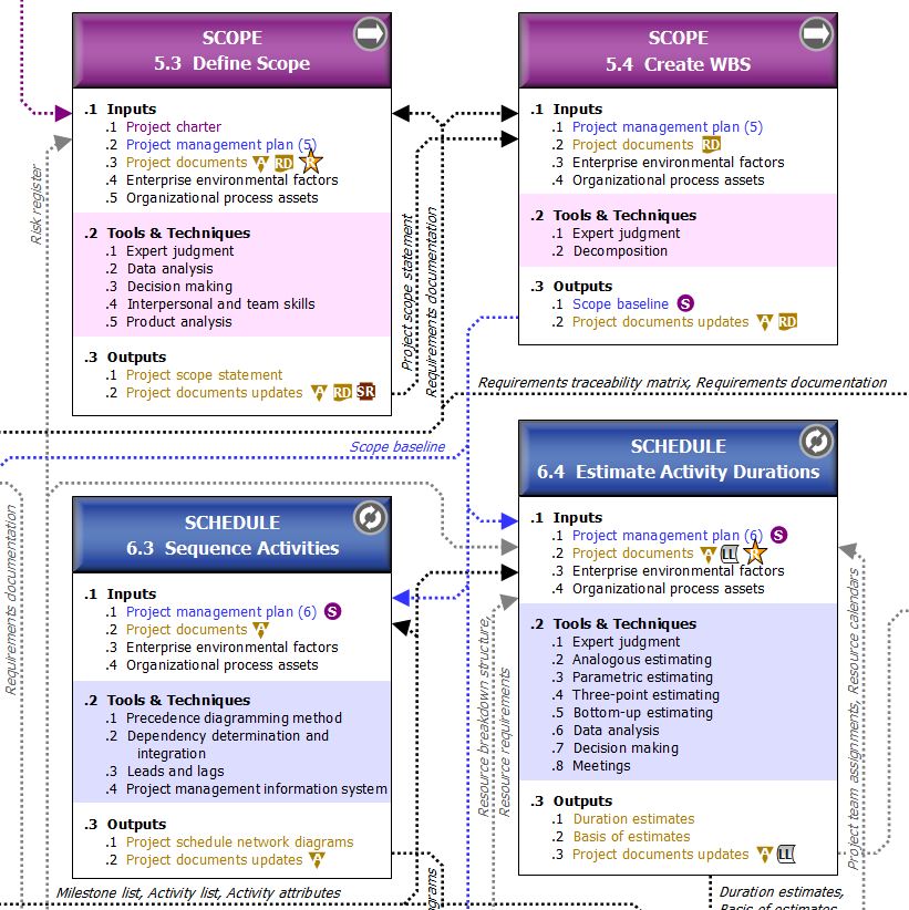 PMProcess Flow Poster & Set of 6 Companion Documents
